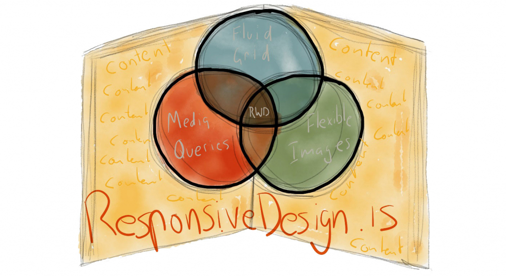 Responsive Design Venn Diagram - Responsive Web Design